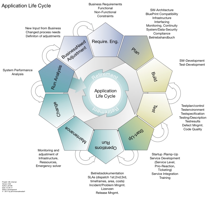 Showcase Application Lifecycle – Universalmedia